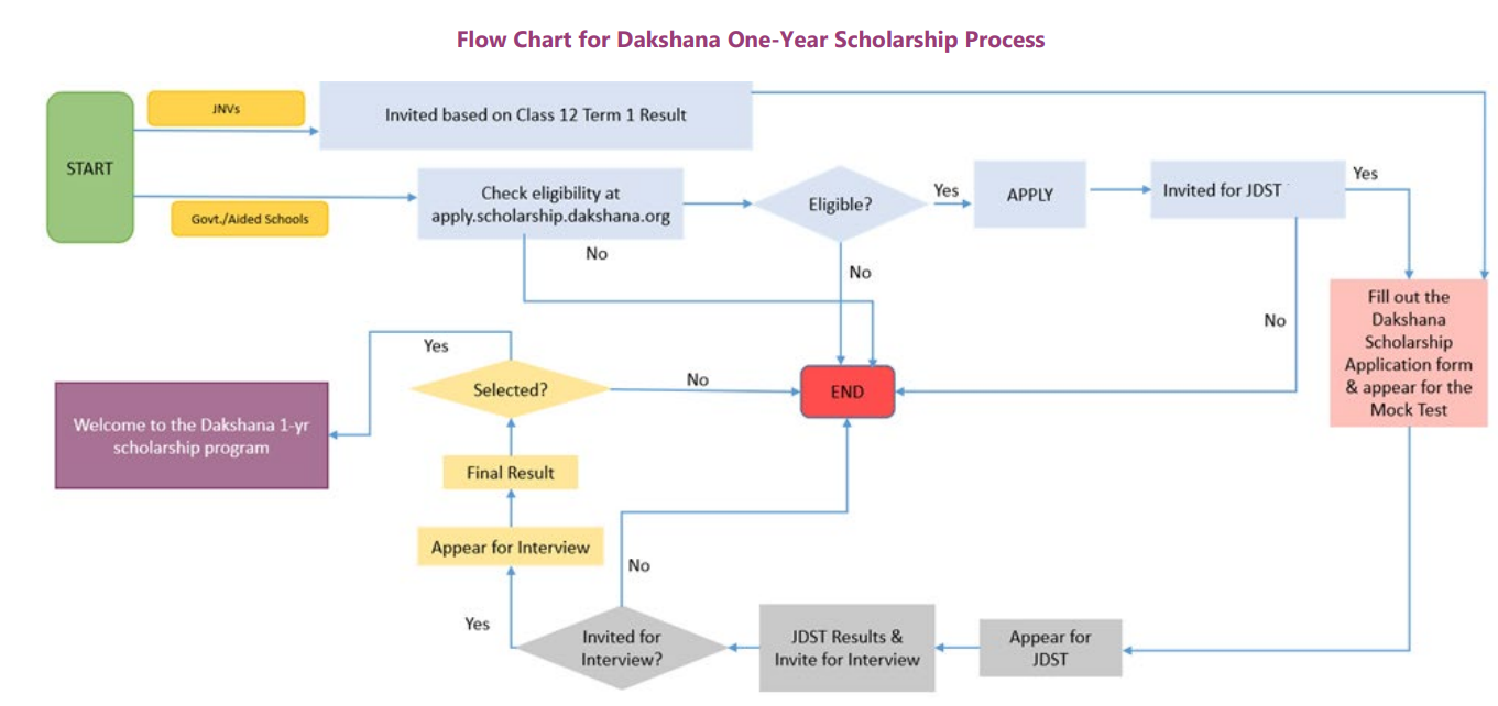 How to Apply Online for Dakshana Scholarship Test 2025